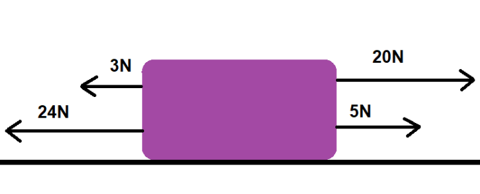 Understand Force Diagrams and Resultant Forces Worksheet - EdPlace